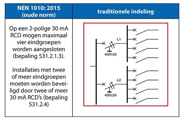 Veranderingen in Nen 1010 2020: Nieuwe regels voor aardlekschakelaars